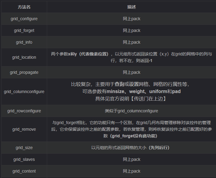 Python Tkinter教程(三)——三种几何布局管理器pack、place和grid的所有参数及相关方法及详细用法 阿里云开发者社区