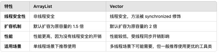 ArrayList vs Vector：一场线程安全与性能优化的世纪之争！-阿里云开发者社区