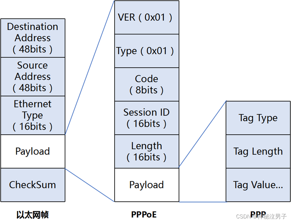 eNSP PPPoE原理与服务器客户端配置-开发者社区-阿里云