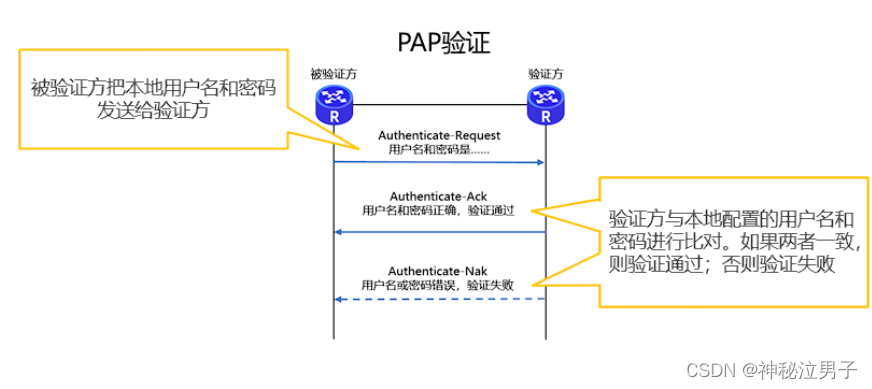 ensp中PPP(点对点协议)中的PAP认证 原理和配置命令-阿里云开发者社区