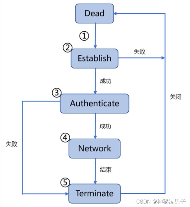 ensp中PPP(点对点协议)中的PAP认证 原理和配置命令-阿里云开发者社区