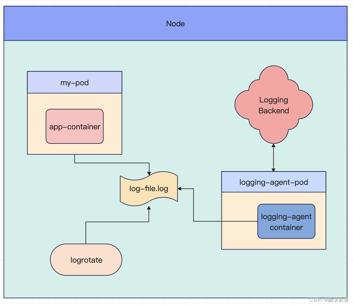 K8S DaemonSet原理及节点级服务部署案例详解-开发者社区-阿里云
