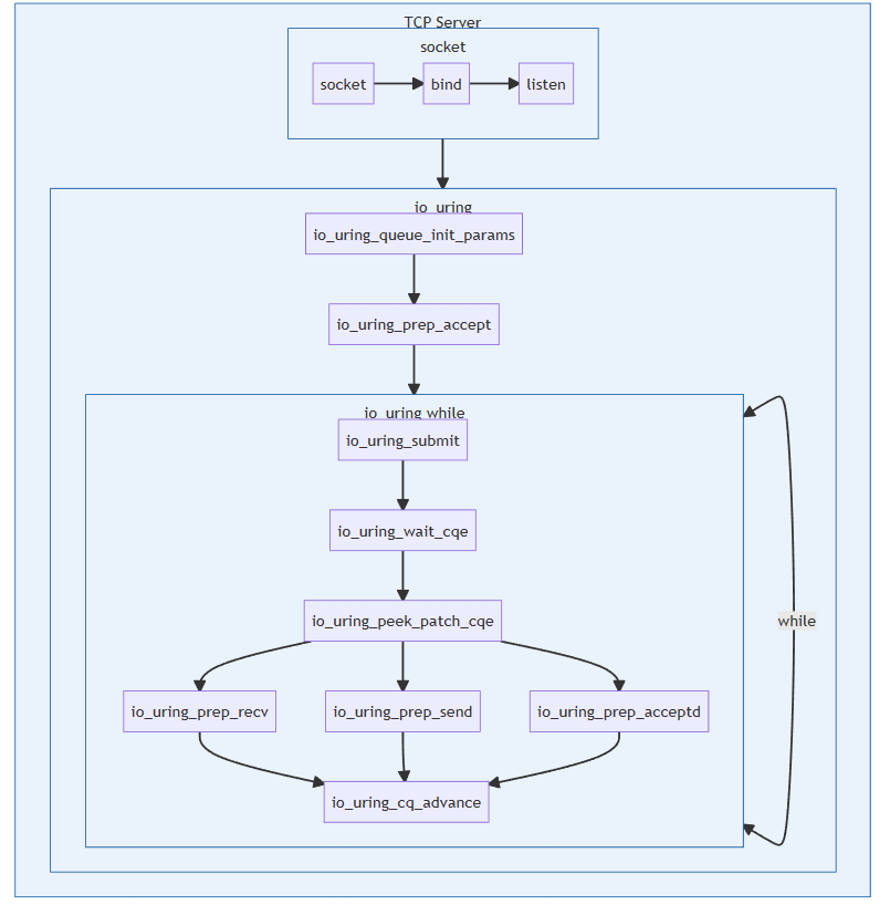 如何使用io_uring构建快速响应的I/O密集型应用-阿里云开发者社区