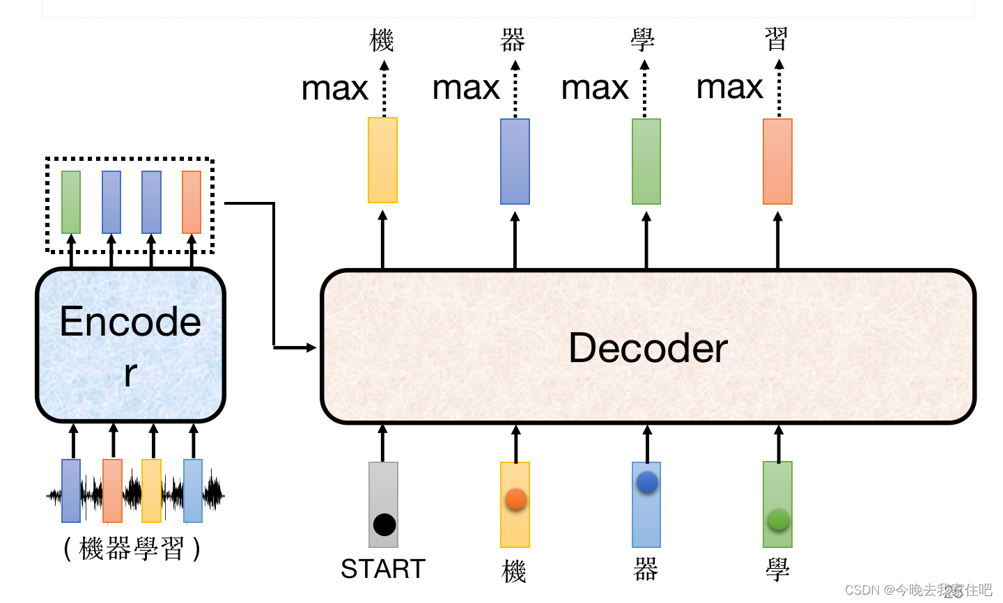 Transformer - 李宏毅笔记-阿里云开发者社区