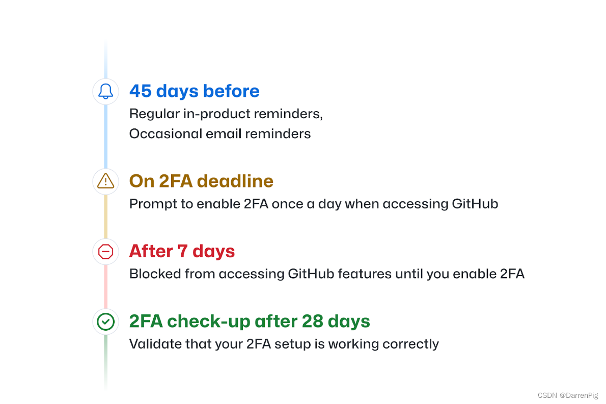 Github 2F2【解决】经验帖-PPHub登入-阿里云开发者社区