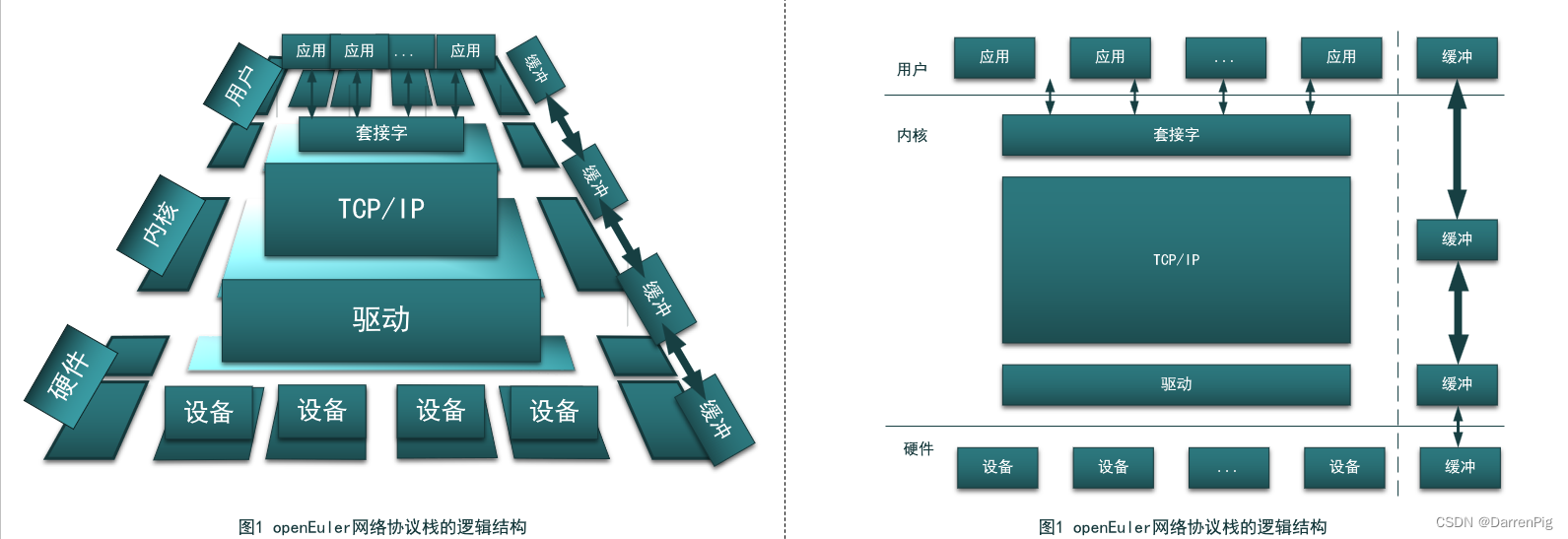 DP读书：《openEuler操作系统》（九）从IPC到网卡到卡驱动程序-阿里云开发者社区