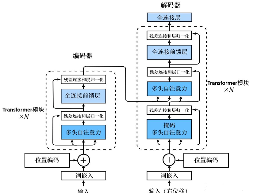 【转载】从零开始理解Transformer模型 - jiftle - 博客园