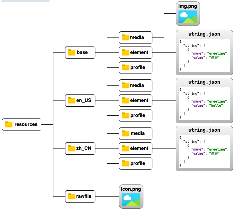 HarmonyOS NEXT ArkTS Stage模型工程目录结构解析-开发者社区-阿里云