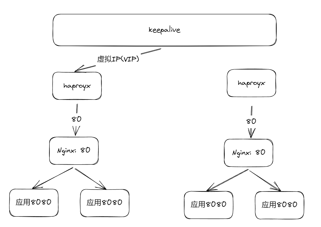 Keepalive-Haproxy高可用介绍-阿里云开发者社区