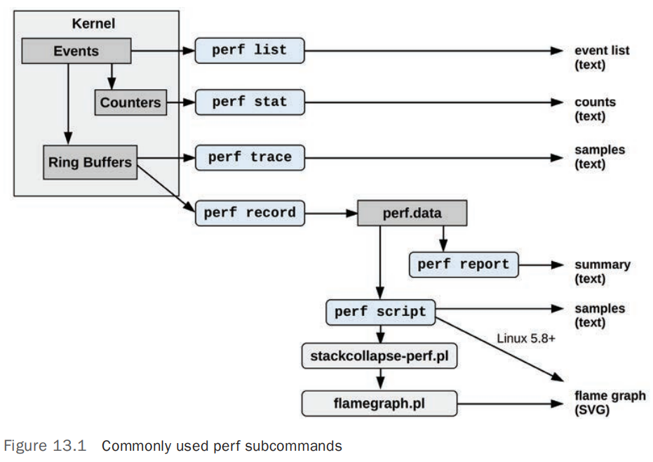 ftrace、perf、bcc、bpftrace、ply的使用-阿里云开发者社区