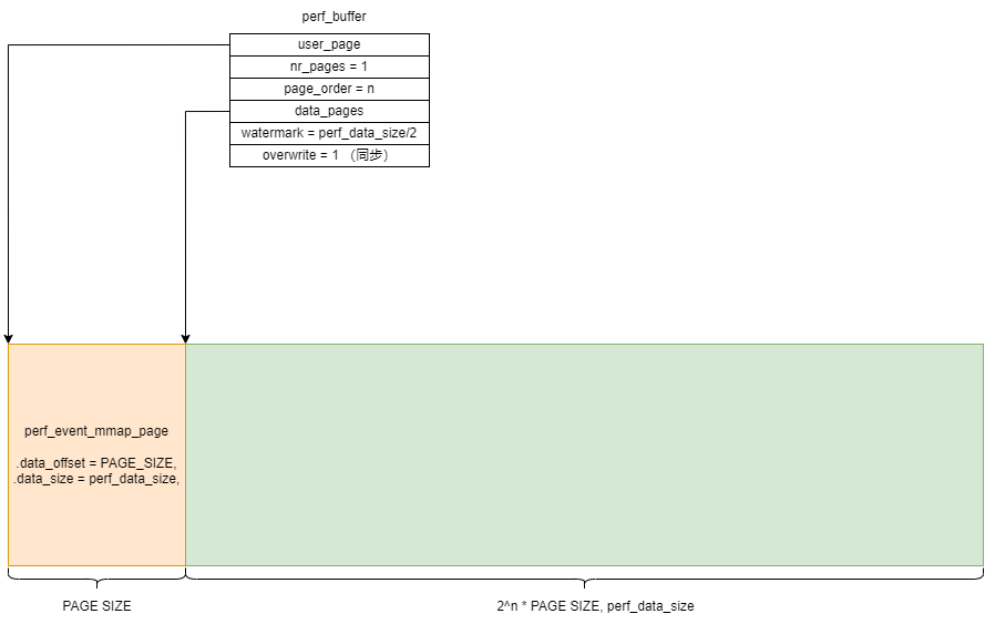 perf_event_open学习 —— 缓冲区管理-阿里云开发者社区