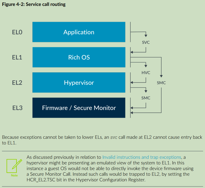 ARM64技术 —— 系统调用指令SVC、HVC和SMC的使用规则-阿里云开发者社区