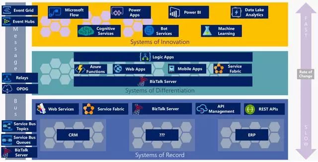 「集成架构」速度分层的集成架构，支持企业的数字化唤醒-阿里云开发者社区