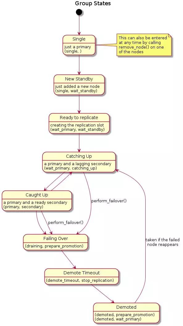 【Postgres扩展】pg_auto_failover支持高可用性和自动故障转移-阿里云开发者社区