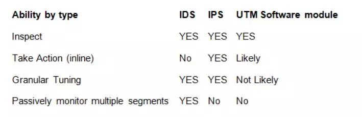 【网络安全】IDS vs IPS vs UTM - 有什么区别？-阿里云开发者社区