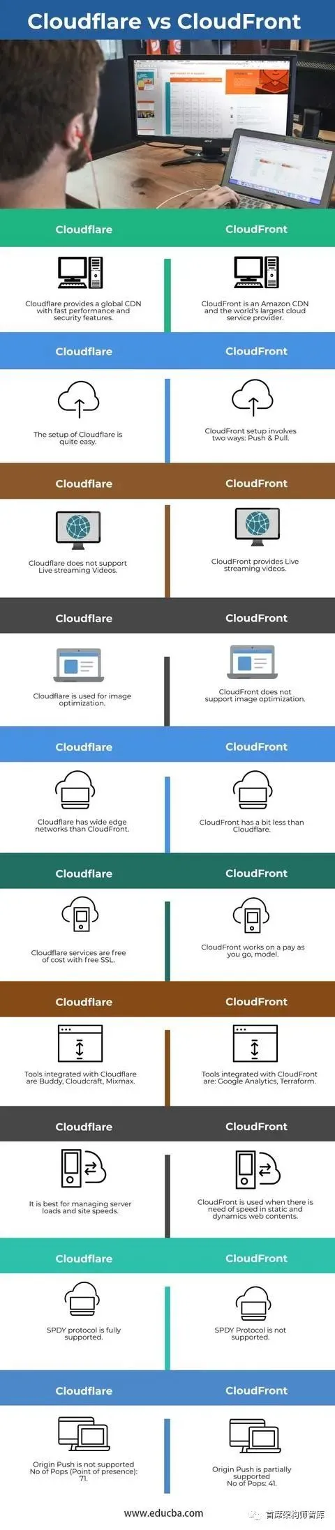 「技术选型」Cloudflare vs CloudFront-阿里云开发者社区