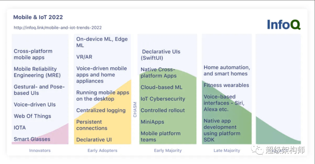 【移动开发】InfoQ 2022 年移动和物联网趋势报告-阿里云开发者社区