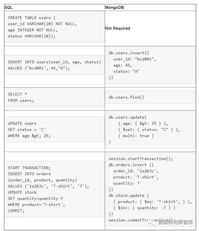 「技术选型」比较MongoDB和PostgreSQL:谁才是王者？-阿里云开发者社区