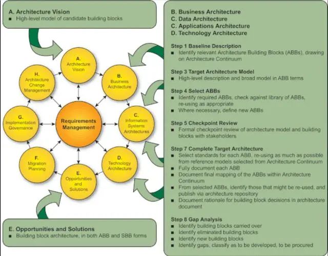「企业架构」什么是TOGAF？-阿里云开发者社区