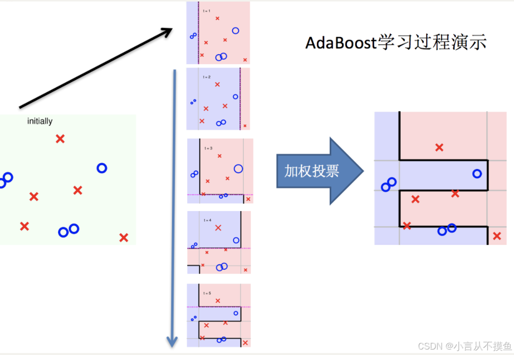 【机器学习】Boosting 和 AdaBoost-阿里云开发者社区