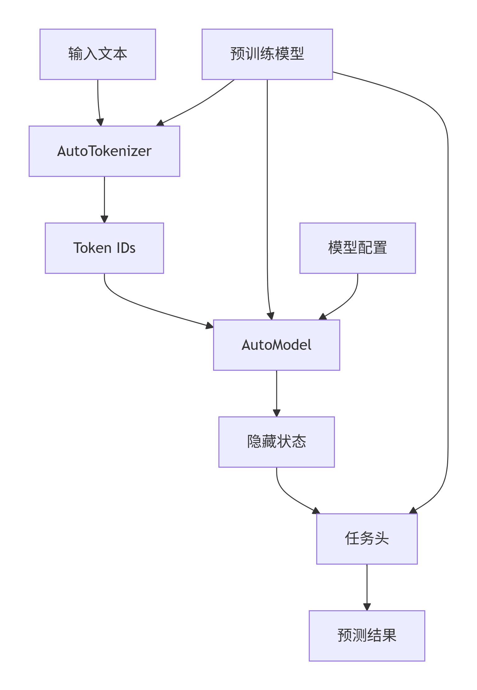 构建AI智能体：九十四、Hugging Face 与 Transformers 完全指南：解锁现代 NLP 的强大力量-阿里云开发者社区