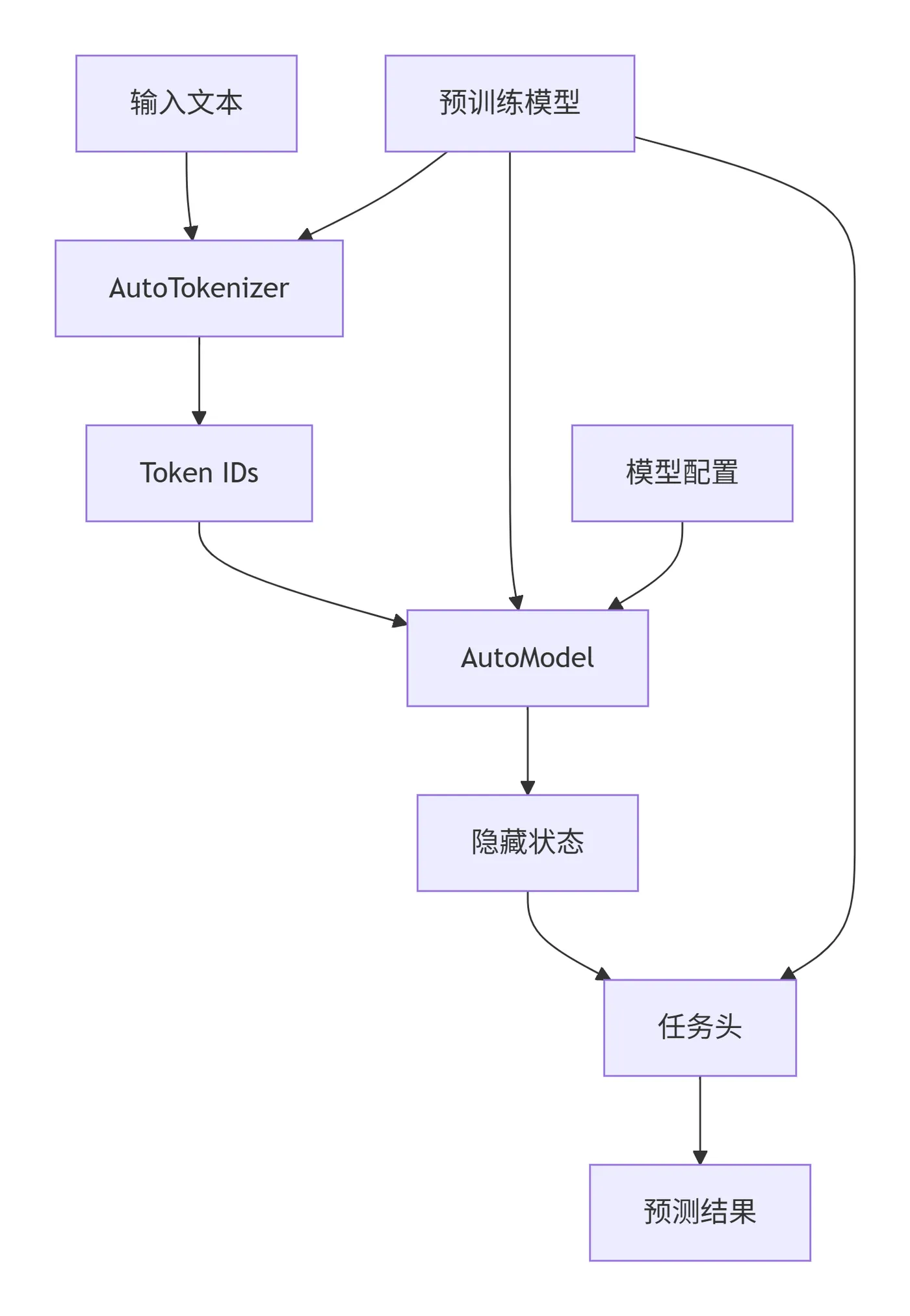 构建AI智能体：九十四、Hugging Face 与 Transformers 完全指南：解锁现代 NLP 的强大力量-阿里云开发者社区