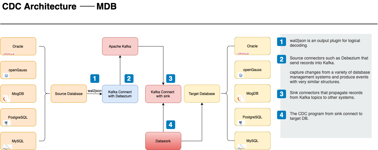 MogDB openGauss MDB MogDB Data Bridge 