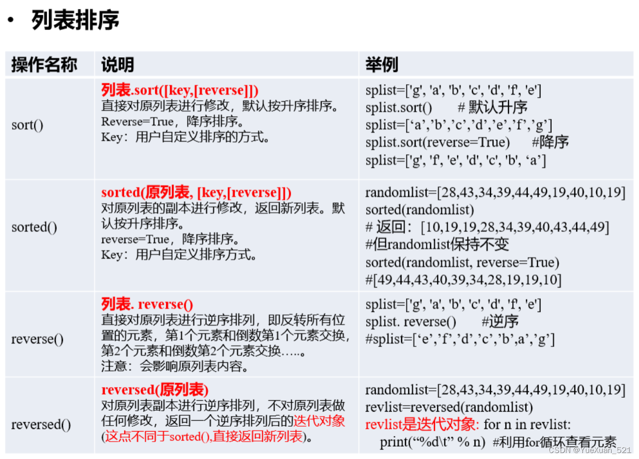 Python列表操作符及列表推导式-阿里云开发者社区