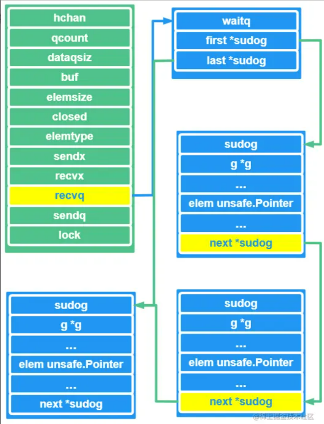 GO 中 Chan 实现原理分享-阿里云开发者社区