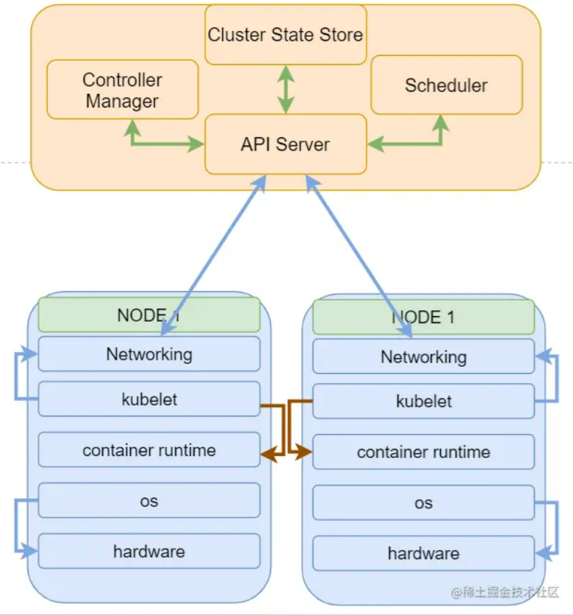 【k8s 系列】k8s 学习四，k8s 基本架构-阿里云开发者社区