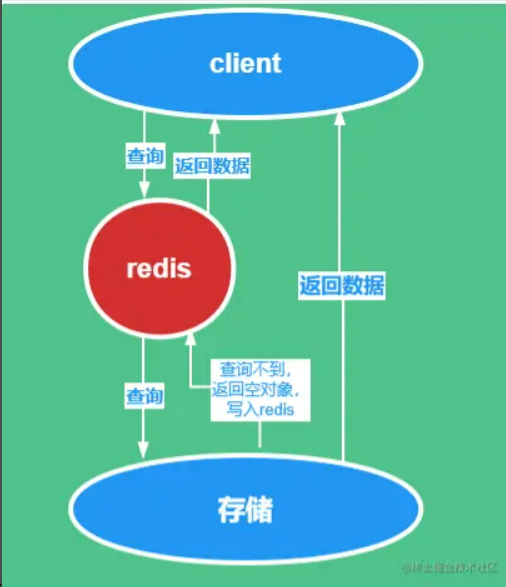 【Redis 系列】redis 学习十二，redis 缓存穿透，缓存击穿，缓存雪崩-阿里云开发者社区