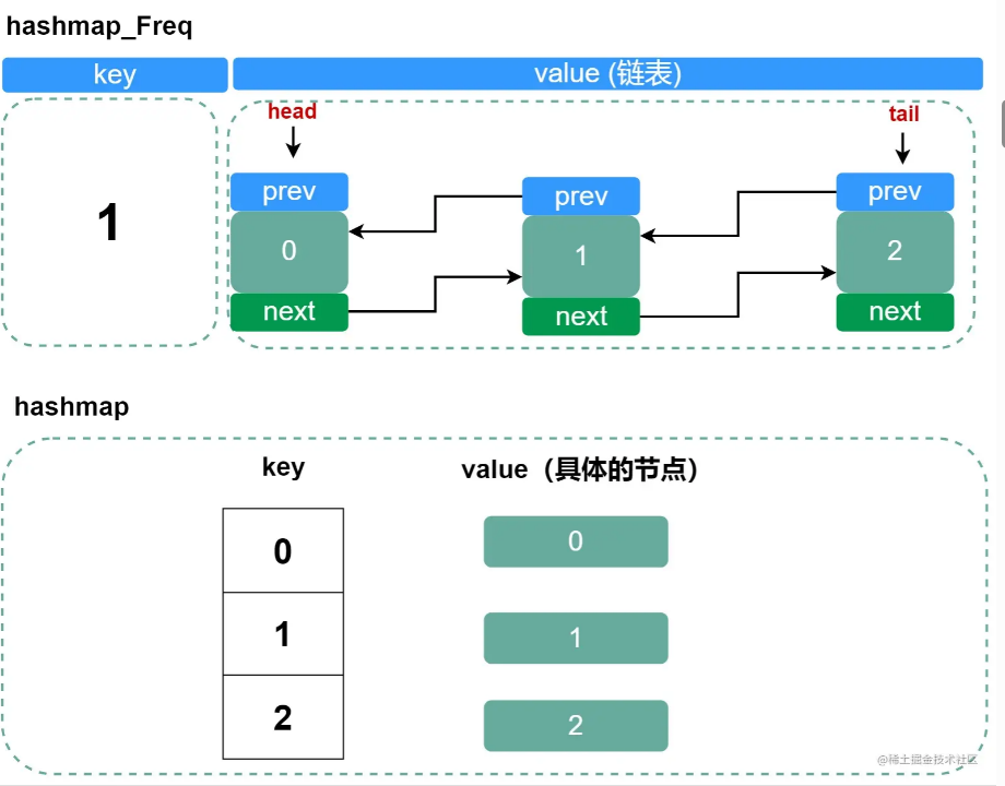 【LFU】一文让你弄清 Redis LFU 页面置换算法-阿里云开发者社区