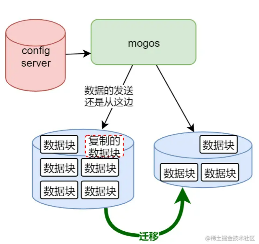 【mongo 系列】mongodb 学习十一，MongoDB 分片集群之分片集合-阿里云开发者社区