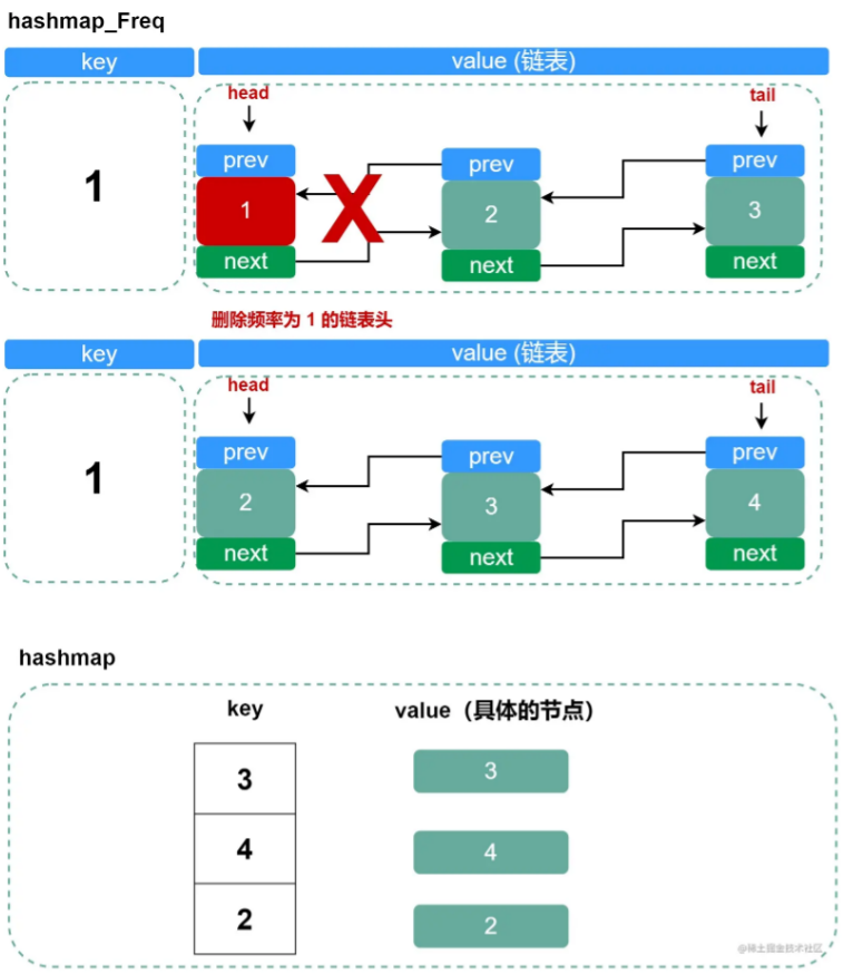 【LFU】一文让你弄清 Redis LFU 页面置换算法-阿里云开发者社区