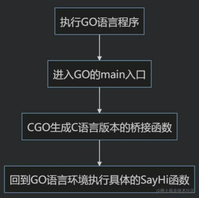 CGO学习一，初步认知和基本数据类型转换-阿里云开发者社区