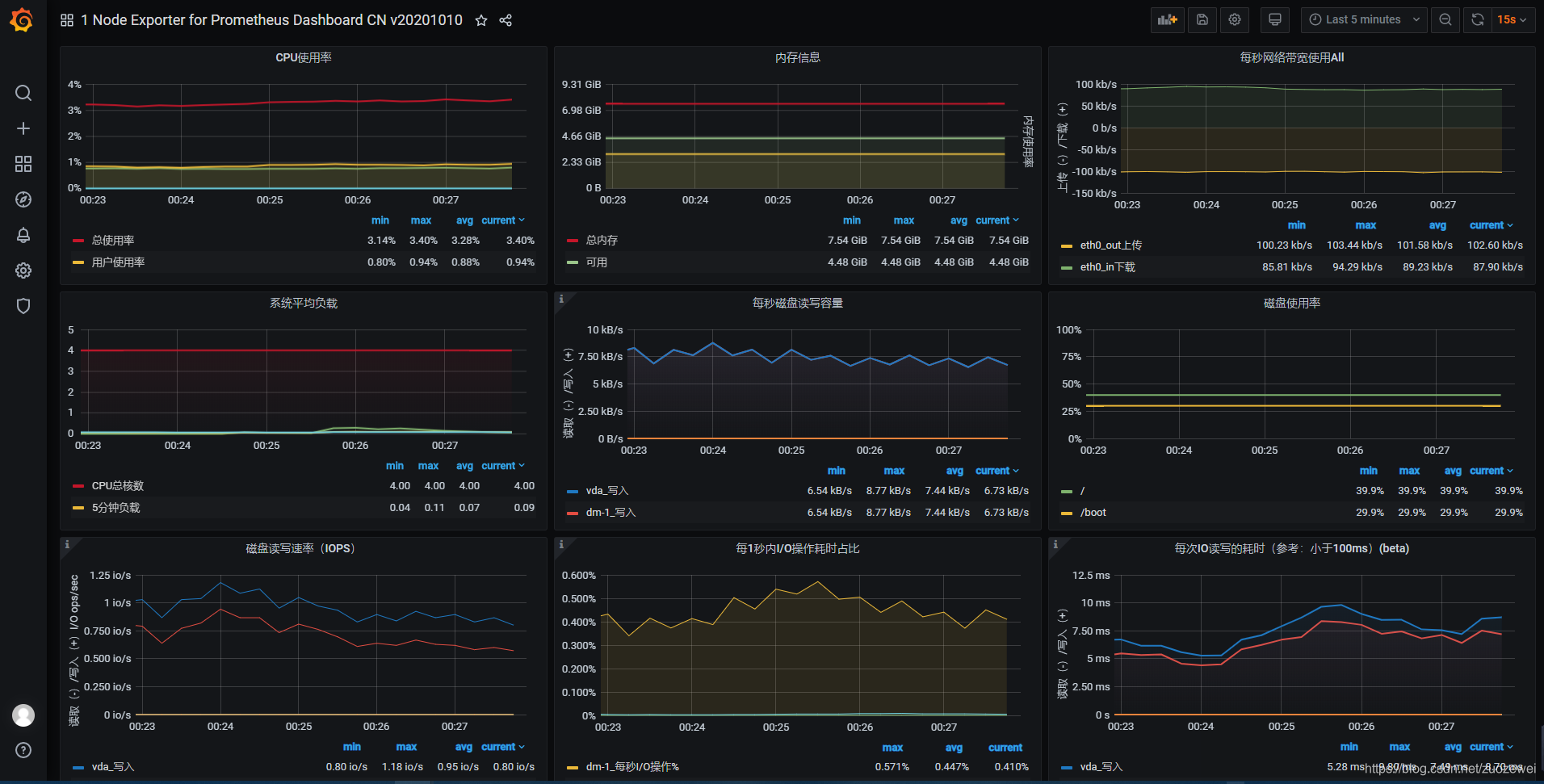 性能监控之 node_exporter+Prometheus+Grafana 实现主机监控-阿里云开发者社区