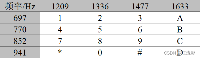 DTMF通信系统设计—基于MATLAB和STM32-阿里云开发者社区