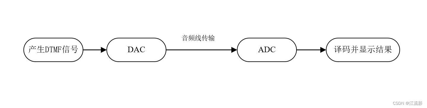 DTMF通信系统设计—基于MATLAB和STM32-阿里云开发者社区