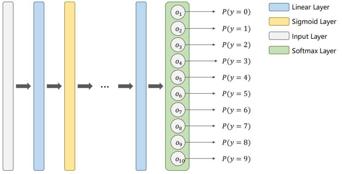 Softmax Classifier 多分类问题-阿里云开发者社区