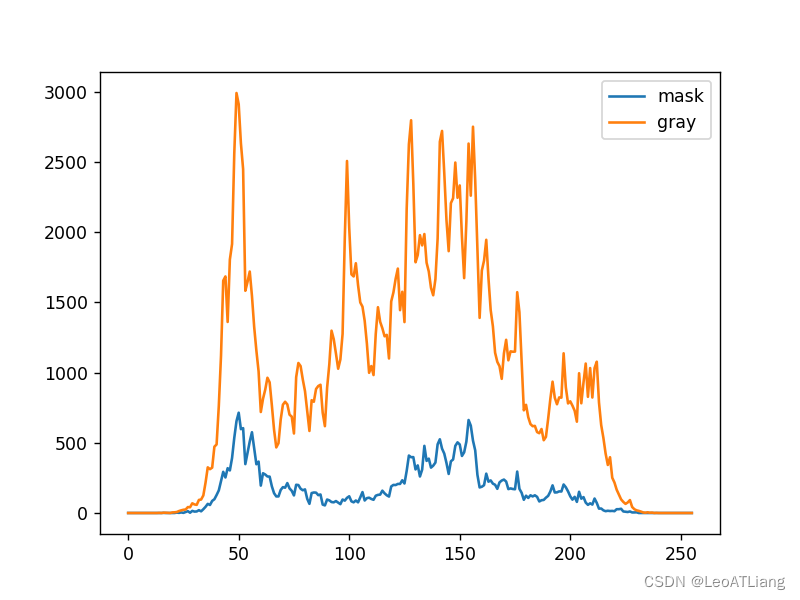 【OpenCV图像处理10】图像直方图-阿里云开发者社区