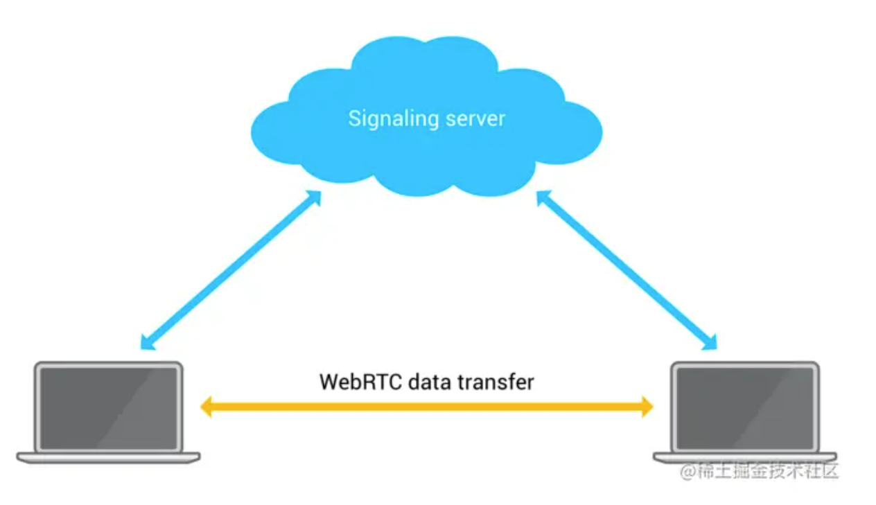Web 实时通信技术WebRTC-阿里云开发者社区 Web 实时通信技术WebRTC-阿里云开发者社区