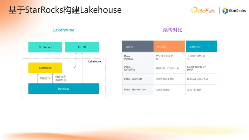 StarRocks x Iceberg：云原生湖仓分析技术揭秘与最佳实践-阿里云开发者社区