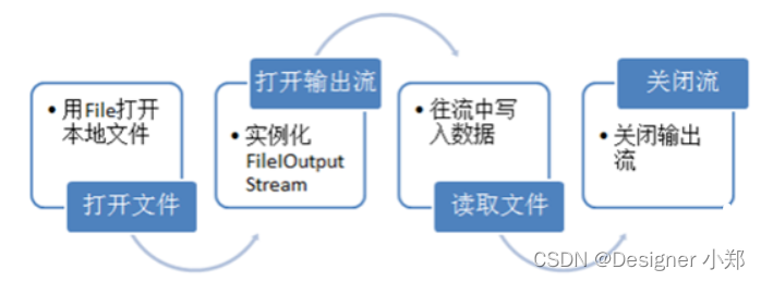 Java字节输出流OutputStream核心方法与应用场景详解-开发者社区-阿里云