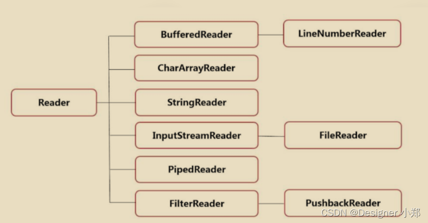 【JavaSE专栏72】字符输入流Reader，用于读取字符数据的抽象类-阿里云开发者社区