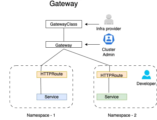 Kubernetes入口流量管理Ingress与Gateway API对比分析-开发者社区-阿里云