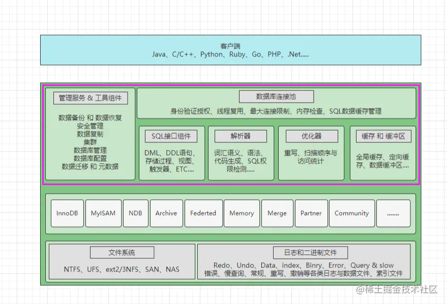 (十二)MySQL之内存篇：深入探寻数据库内存与Buffer Pool的奥妙！-阿里云开发者社区