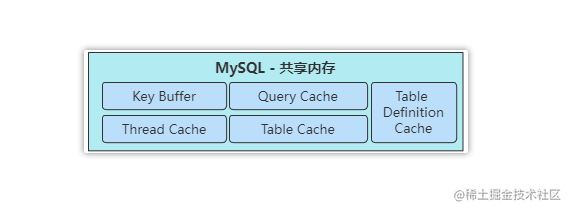 (十二)MySQL之内存篇：深入探寻数据库内存与Buffer Pool的奥妙！-阿里云开发者社区