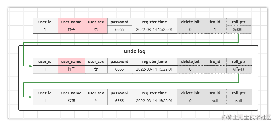 MySQL六大日志Undo Redo Binlog原理与应用场景-开发者社区-阿里云