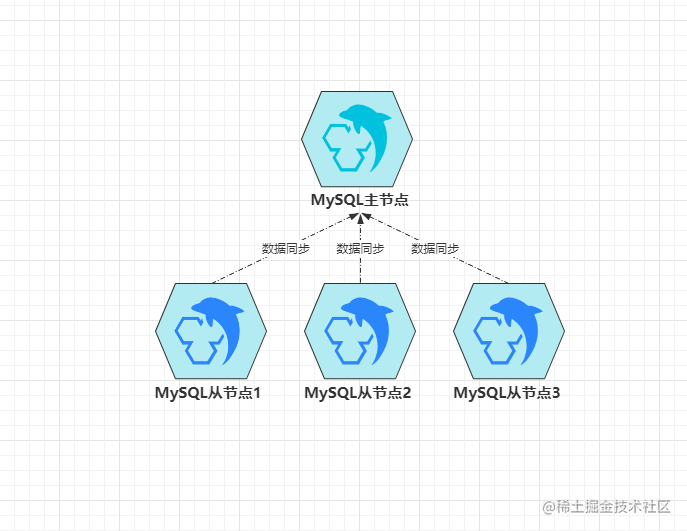 (二十四)全解MySQL之主从篇：死磕主从复制中数据同步原理与优化-阿里云开发者社区