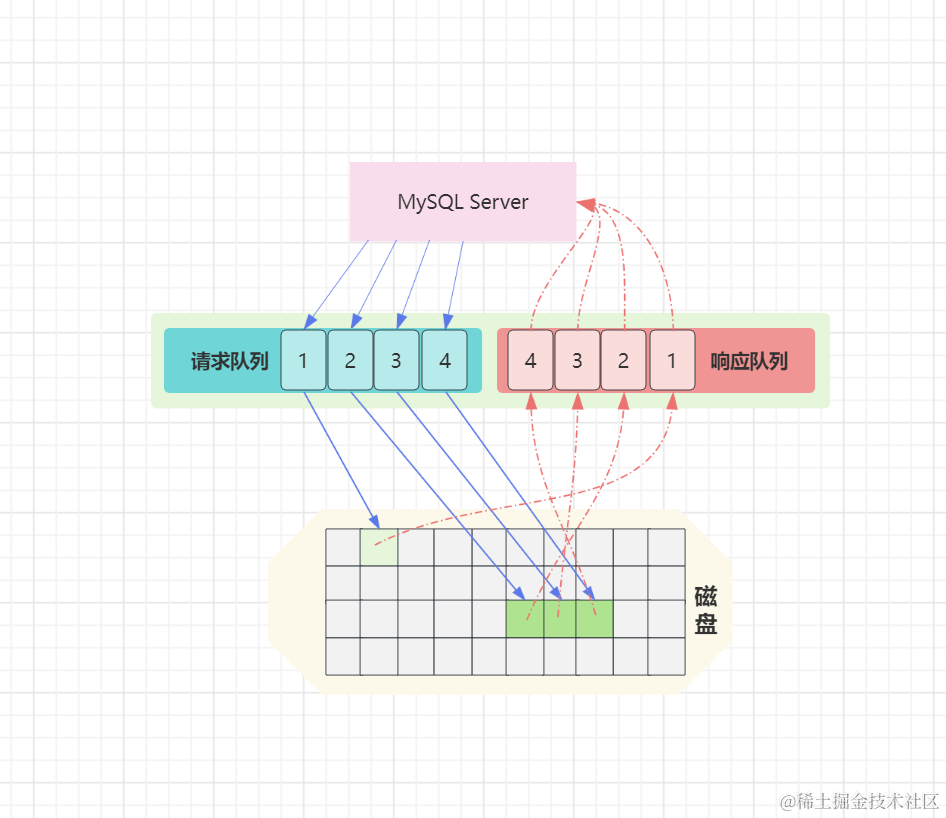 (十二)MySQL之内存篇：深入探寻数据库内存与Buffer Pool的奥妙！-阿里云开发者社区